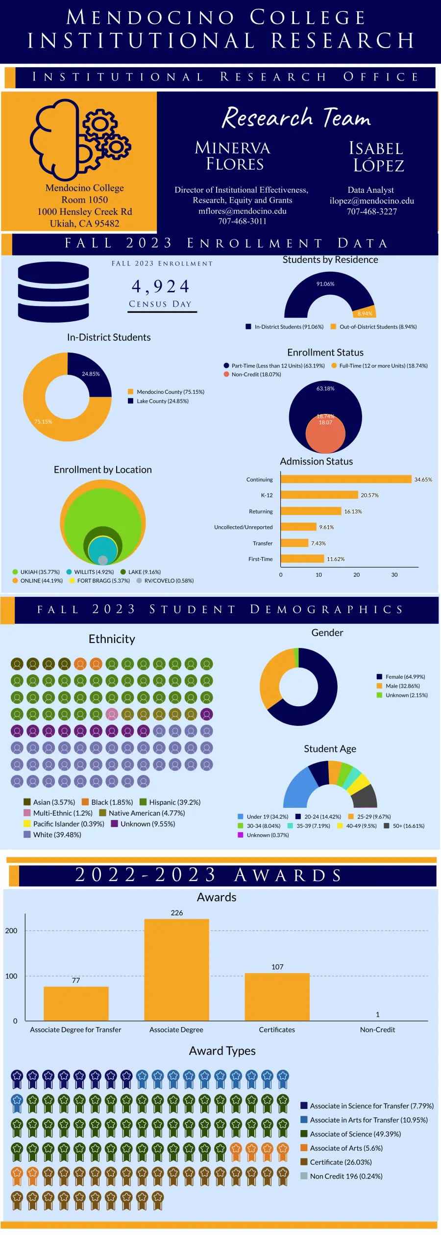 Institutional Research | Mendocino College